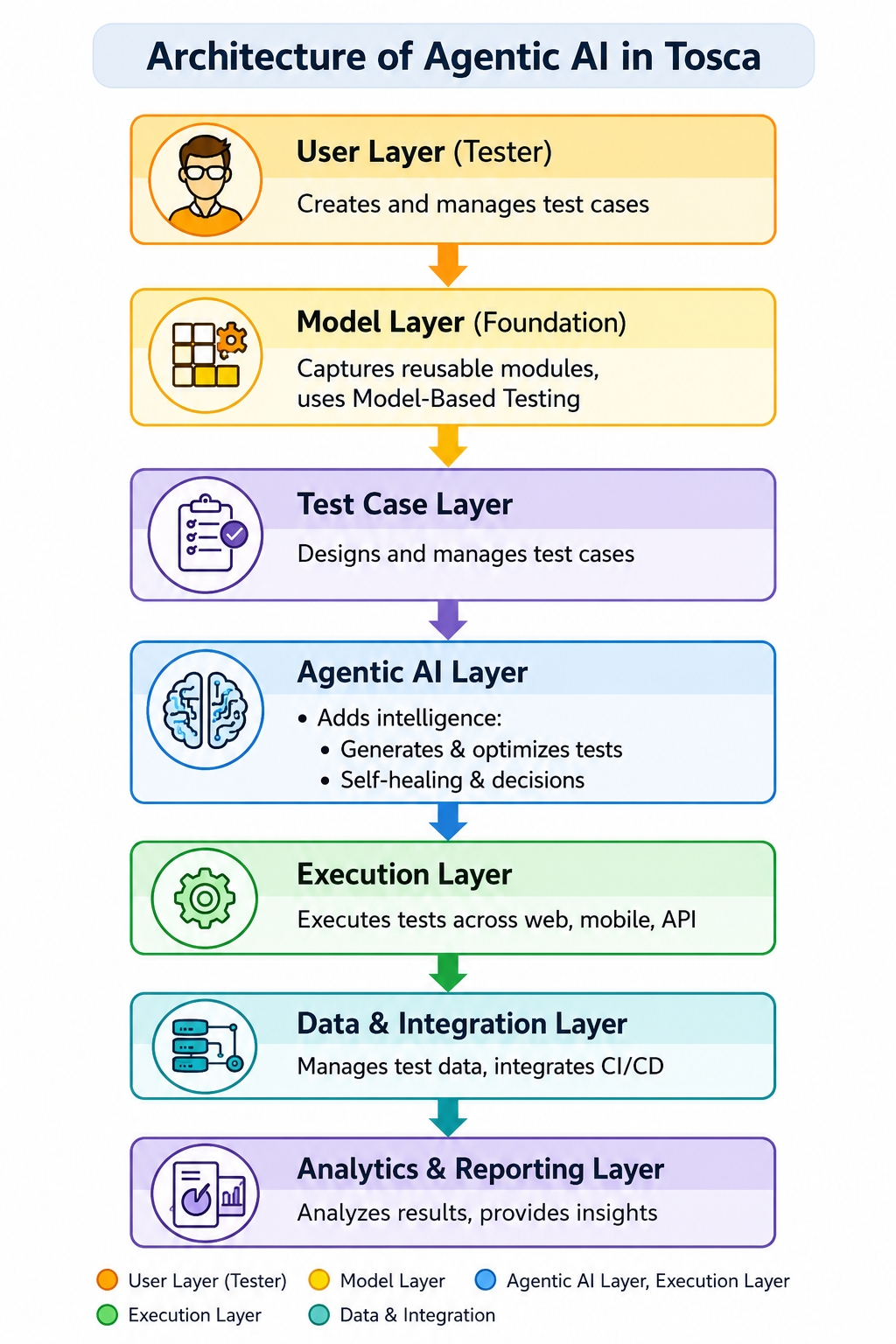 Agentic Test Automation in Tosca: Smarter Testing for Modern ...
